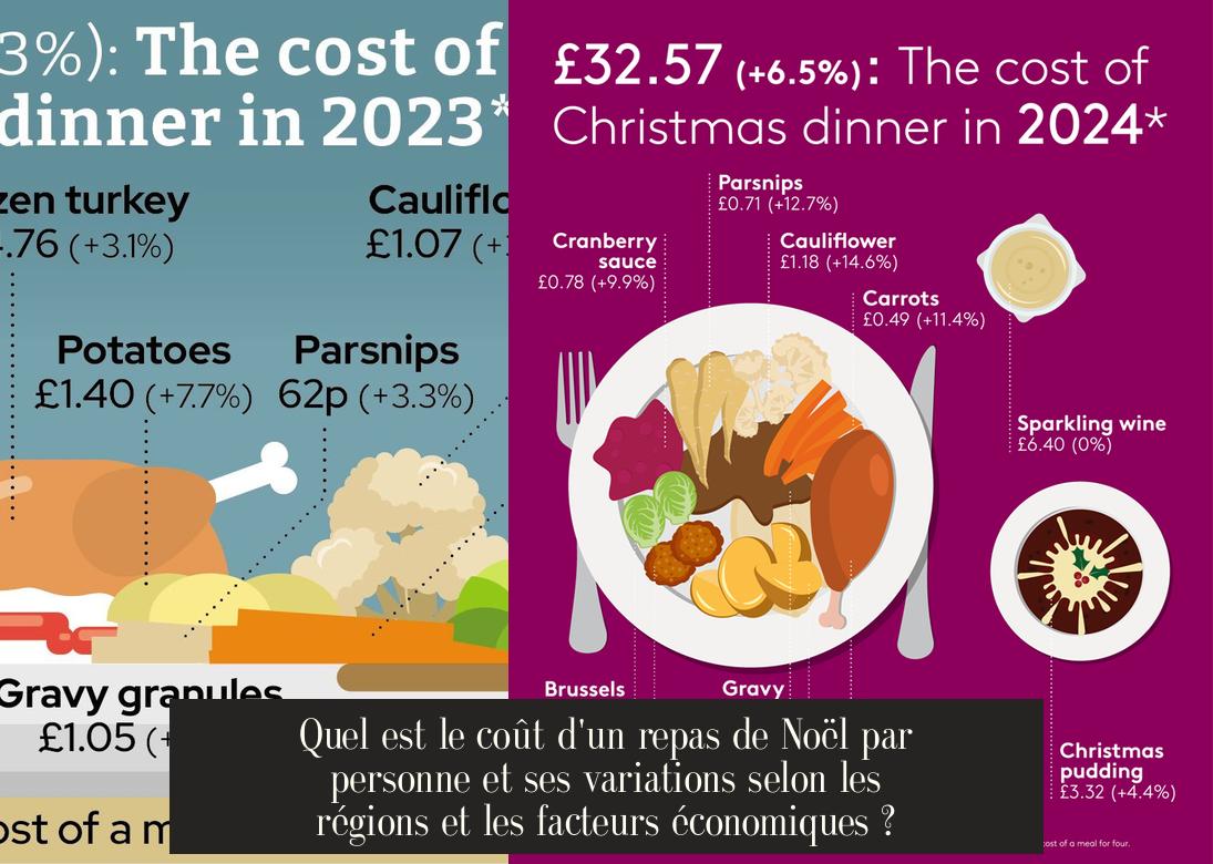 Quel est le coût d'un repas de Noël par personne et ses variations ...